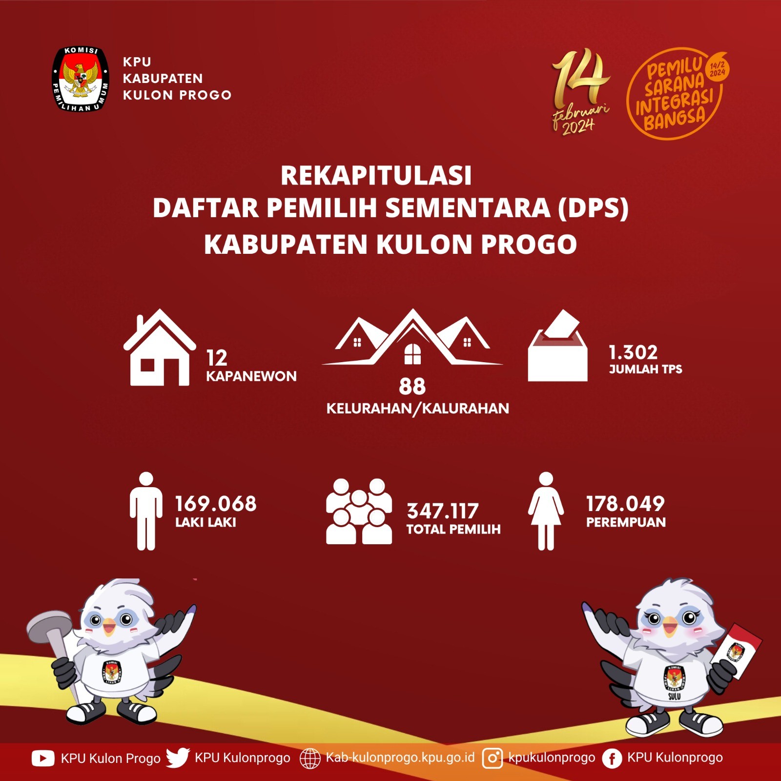 KPU KAB-KULONPROGO - Infografis DPS Pemilu 2024